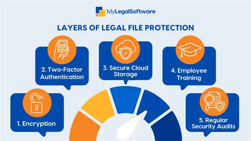 Prevent Security Breaches in Legal File Storage | MYLS