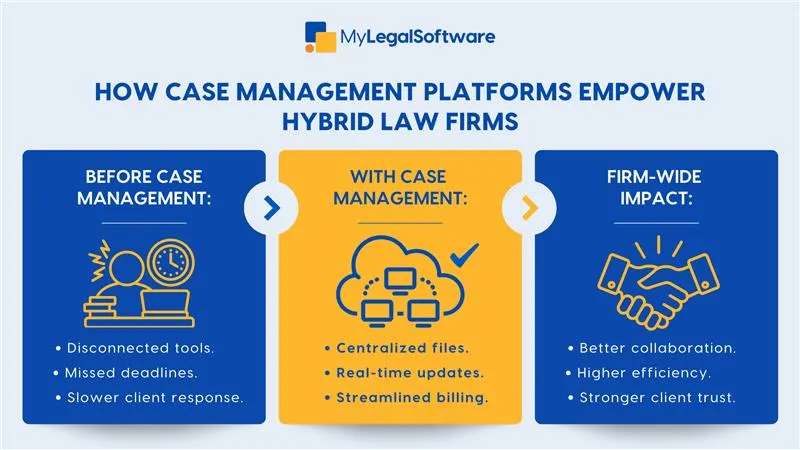Hybrid Law Firm Case Management Made Easy | MYLS